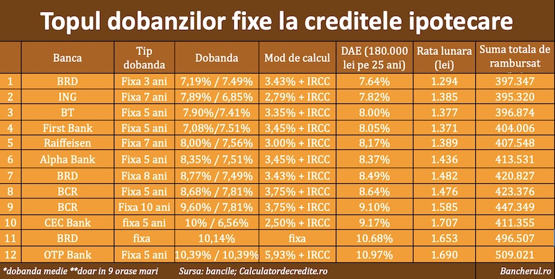 Care banci au cele mai mici dobanzi fixe la creditele ipotecare ...